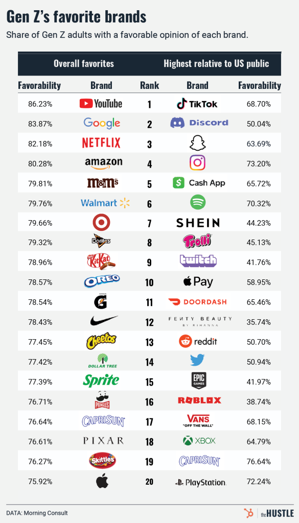 What Are Generation Z s Favorite Brands Cmgdigitalproperty